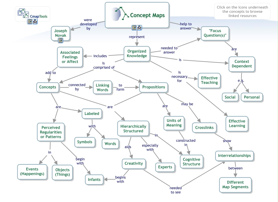 CmapTools - Concept Map About Concept Maps